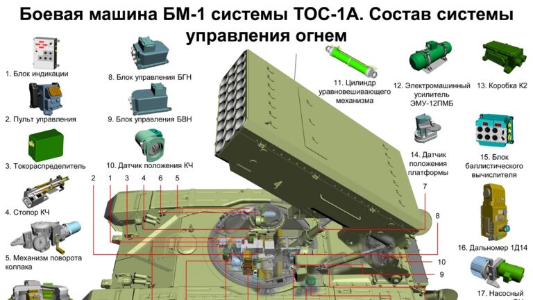 Don't Look: 10 Images of Russia's TOS-1 (A Thermobaric Rocket Launcher ...