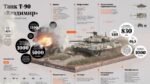 153 T-90Ms Destroyed: Putin Called It the World's Best Tank — Russia ...