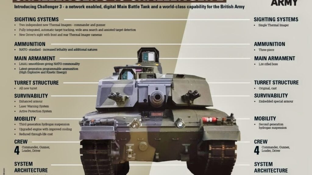 The 'New' Challenger 3 Tank Summed Up in 1 Number - 19FortyFive