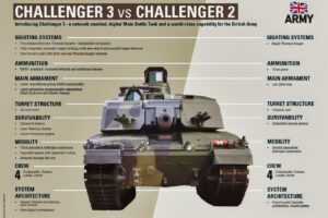 The 'New' Challenger 3 Tank Summed Up in 1 Number - 19FortyFive