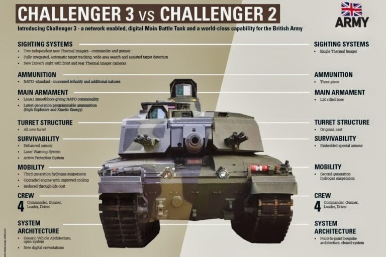 The 'New' Challenger 3 Tank Summed Up in 1 Number - 19FortyFive